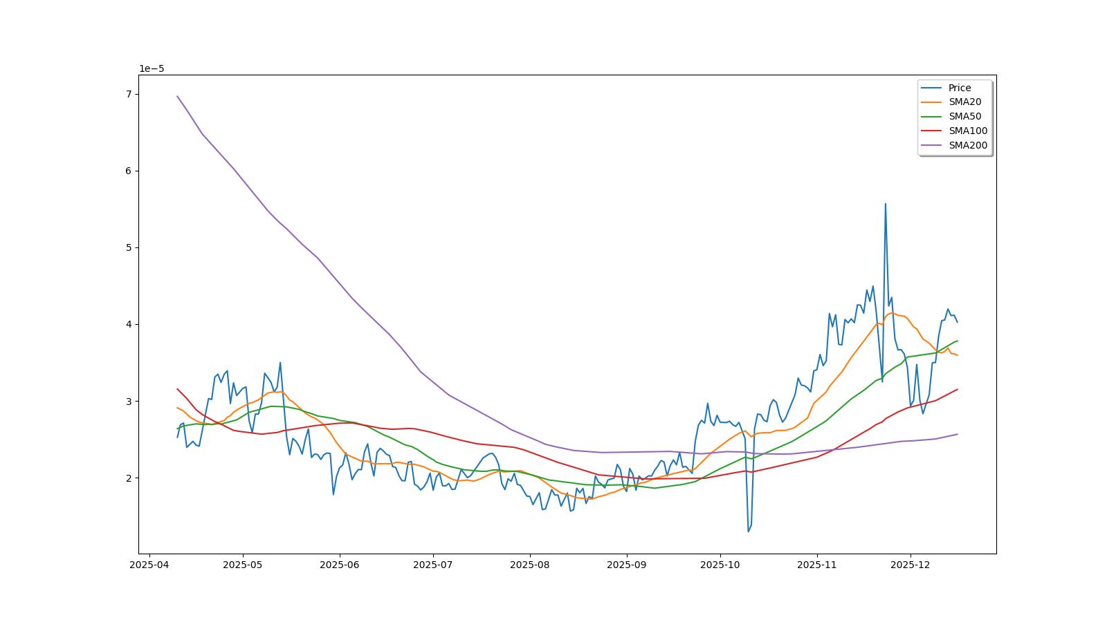 rats (Ordinals) Simple Moving Averages