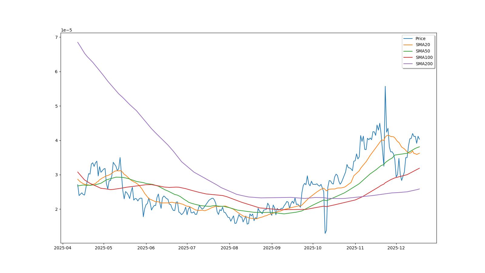 rats (Ordinals) Simple Moving Averages