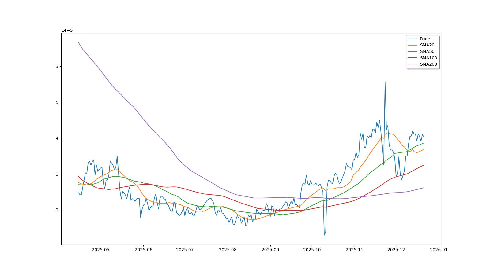 rats (Ordinals) Simple Moving Averages