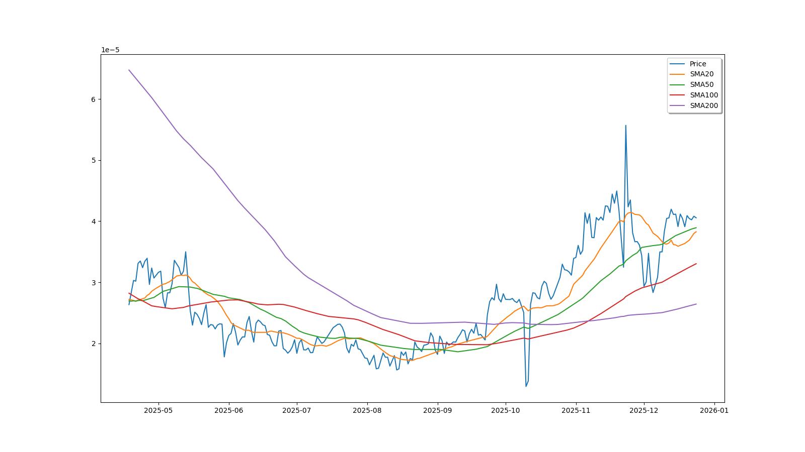 rats (Ordinals) Simple Moving Averages