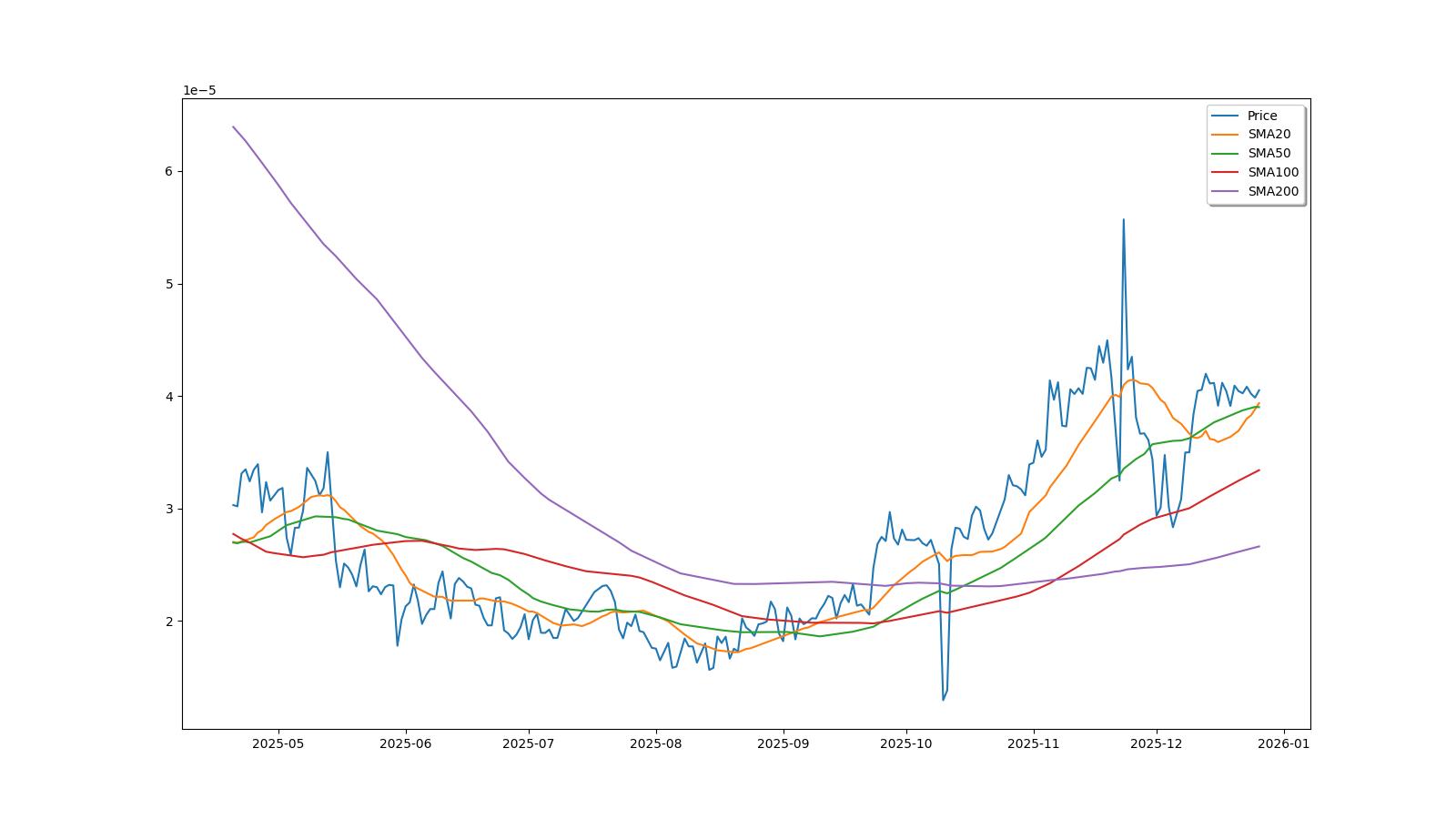 rats (Ordinals) Simple Moving Averages