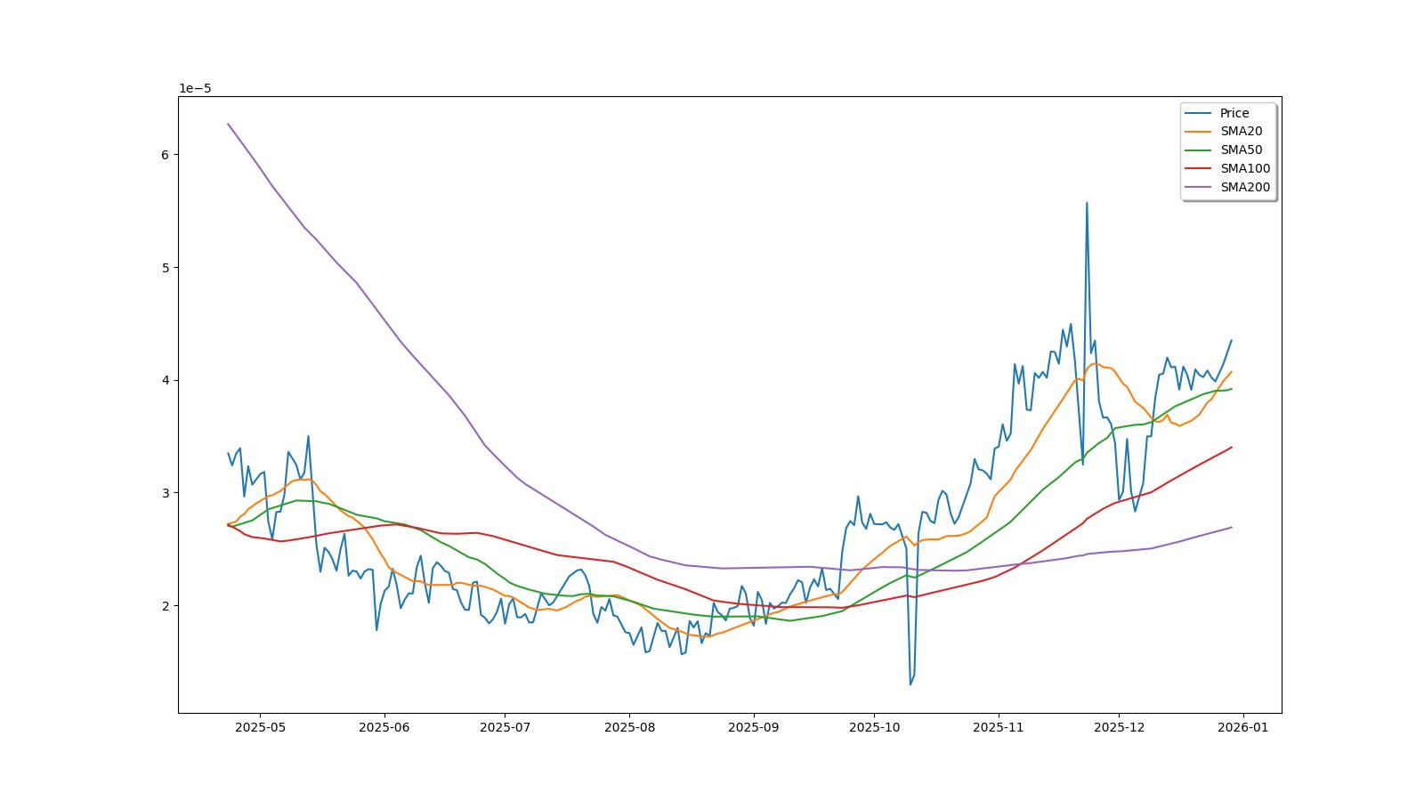 rats (Ordinals) Simple Moving Averages