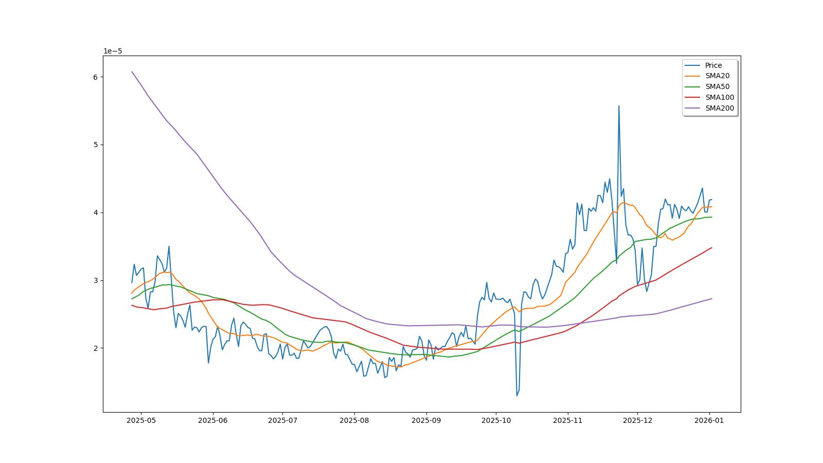 rats (Ordinals) Simple Moving Averages