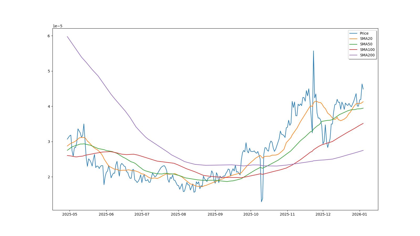 rats (Ordinals) Simple Moving Averages