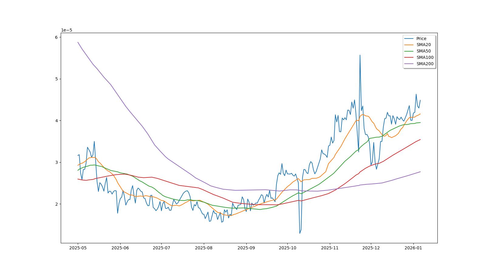 rats (Ordinals) Simple Moving Averages