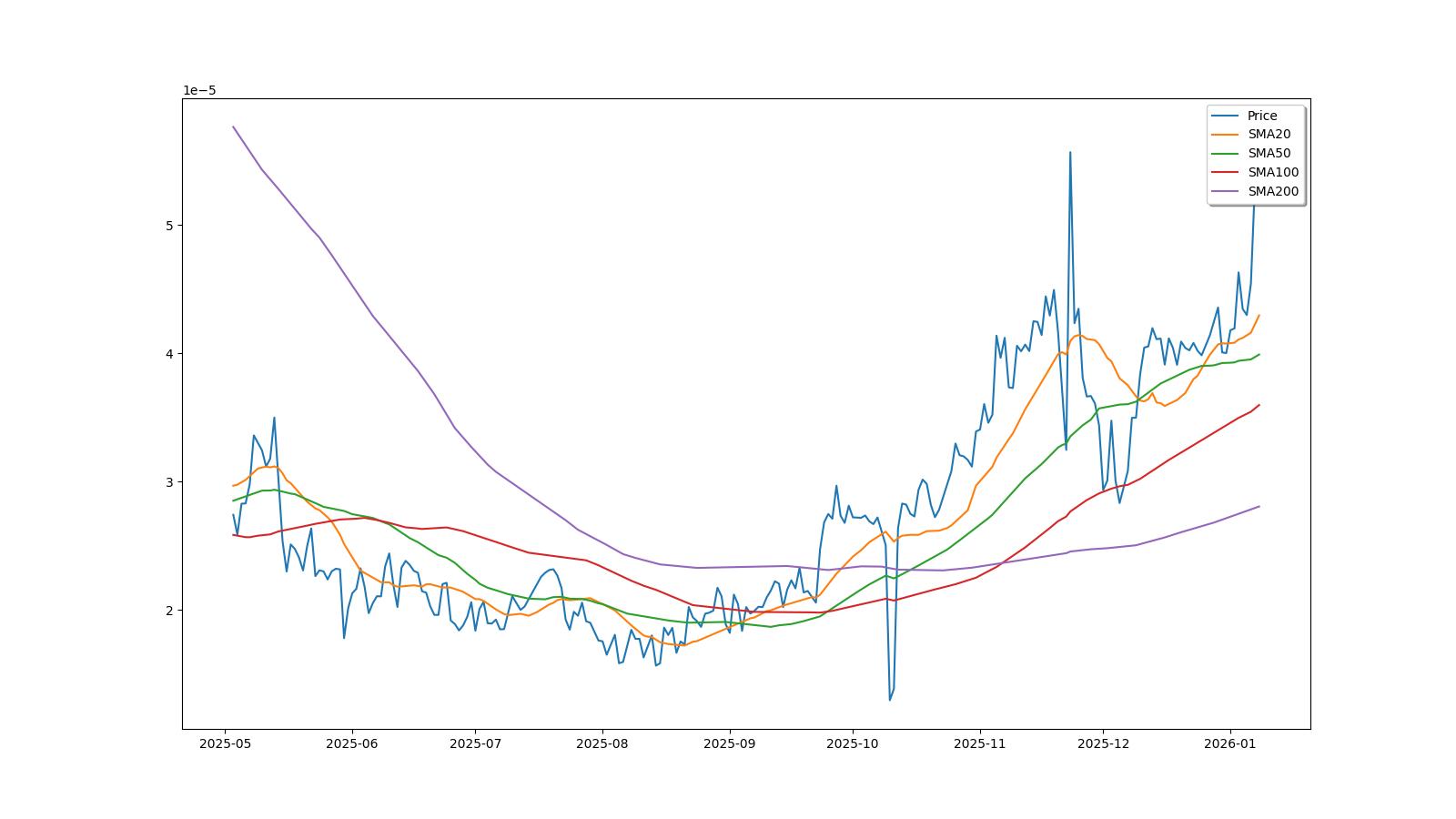rats (Ordinals) Simple Moving Averages