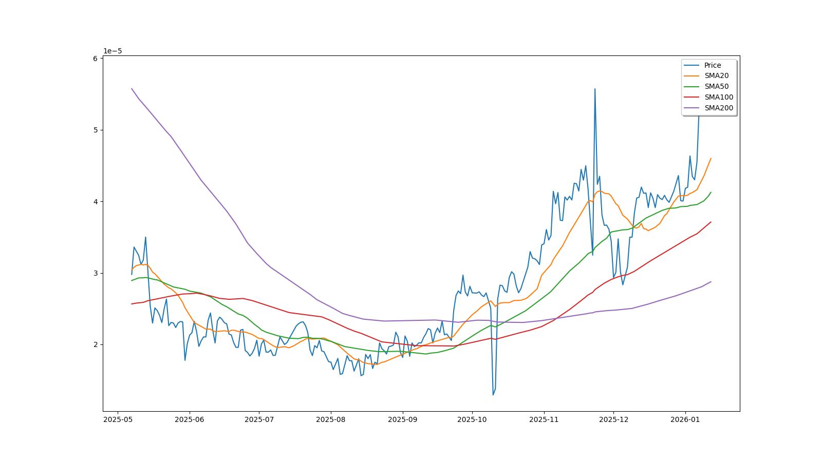 rats (Ordinals) Simple Moving Averages