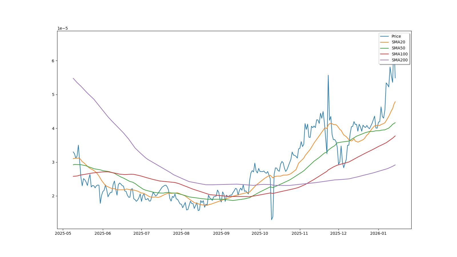 rats (Ordinals) Simple Moving Averages