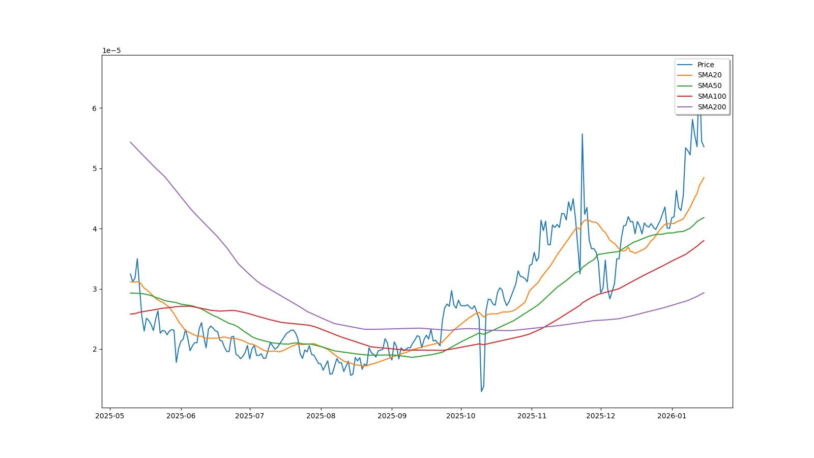 rats (Ordinals) Simple Moving Averages
