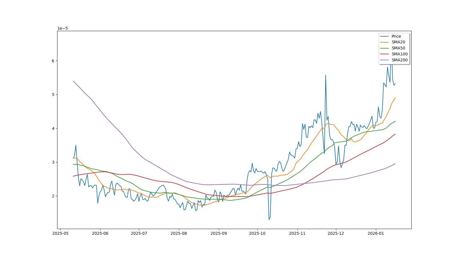 rats (Ordinals) Simple Moving Averages