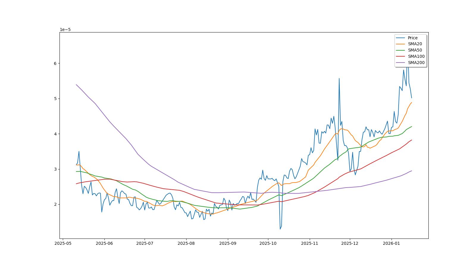 rats (Ordinals) Simple Moving Averages