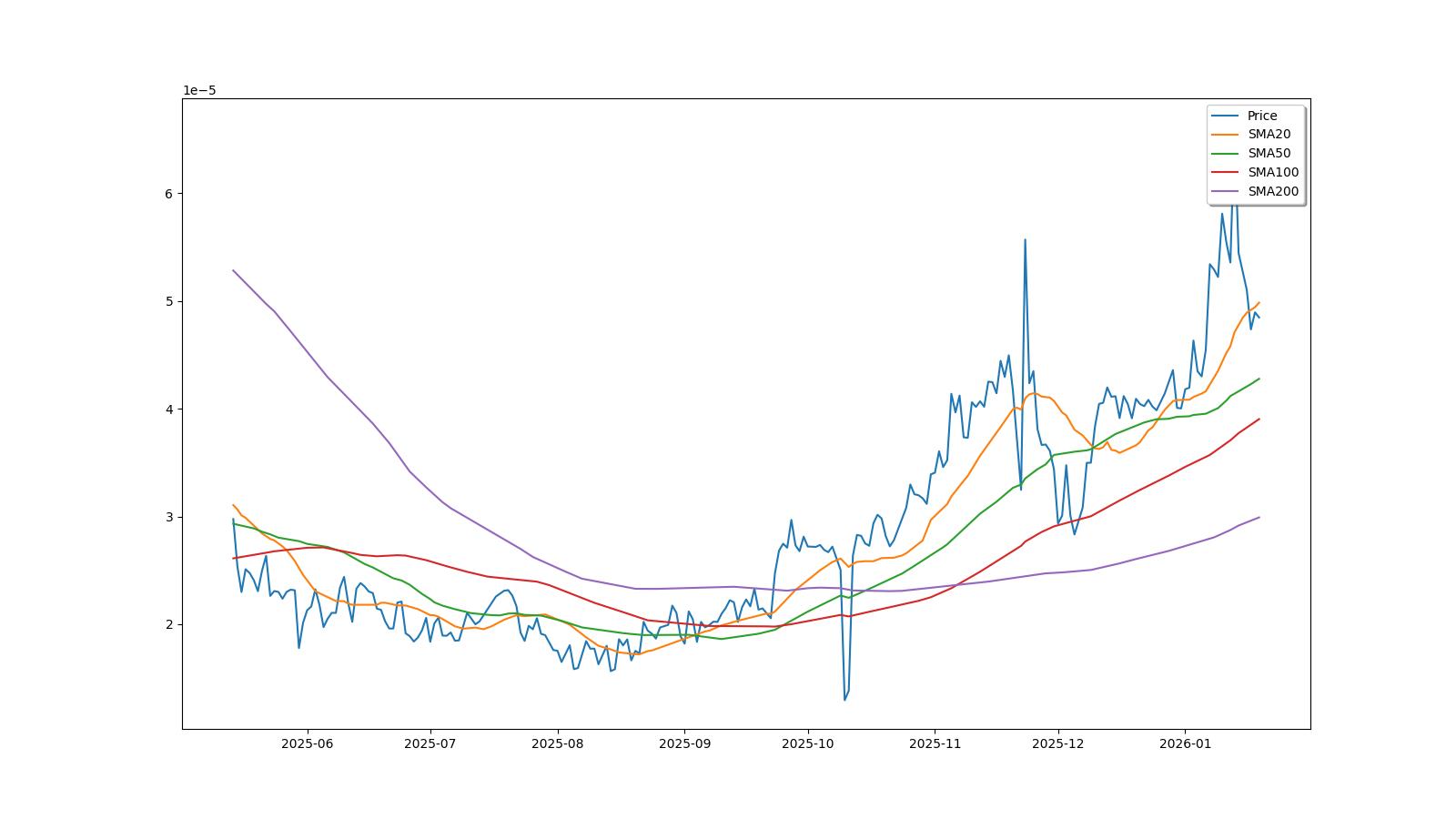 rats (Ordinals) Simple Moving Averages