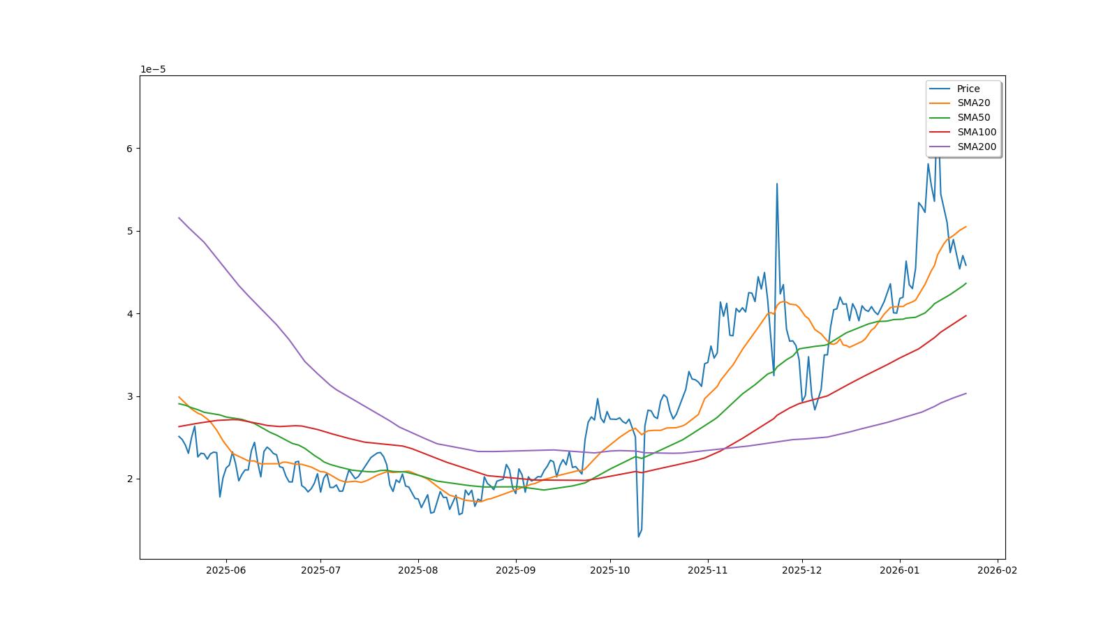 rats (Ordinals) Simple Moving Averages
