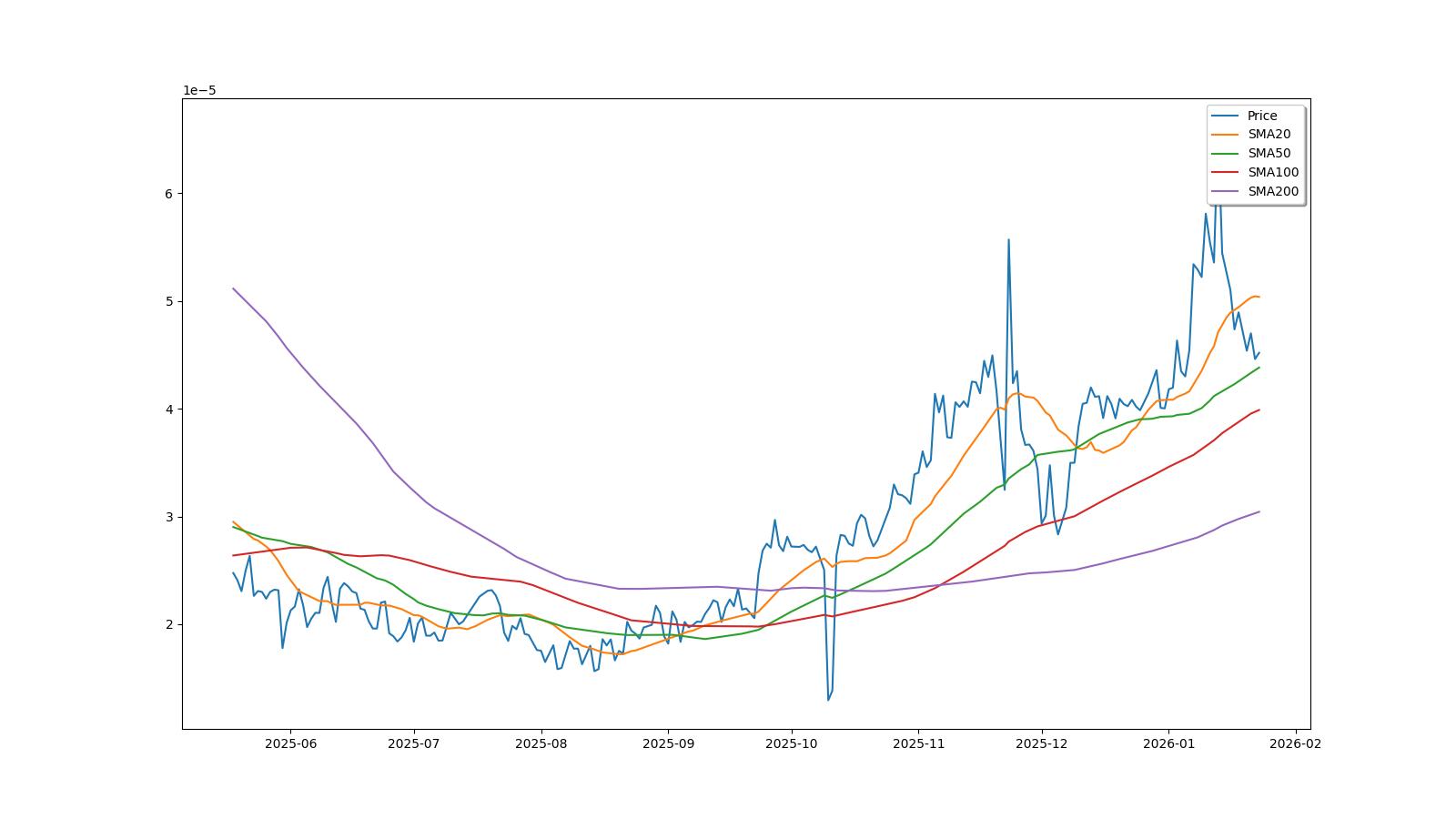 rats (Ordinals) Simple Moving Averages