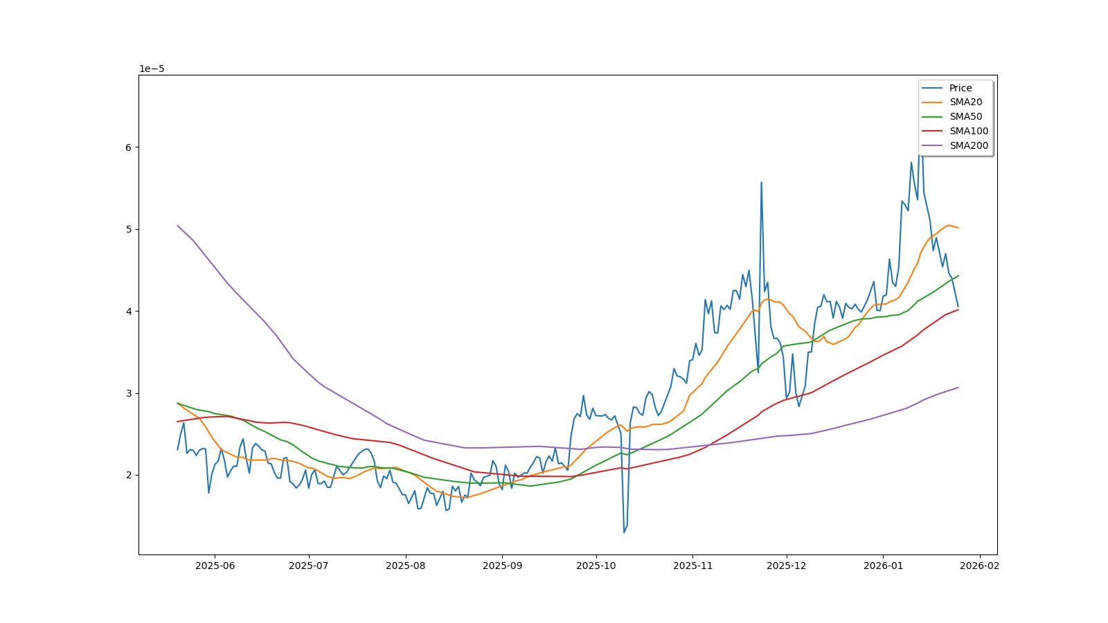 rats (Ordinals) Simple Moving Averages