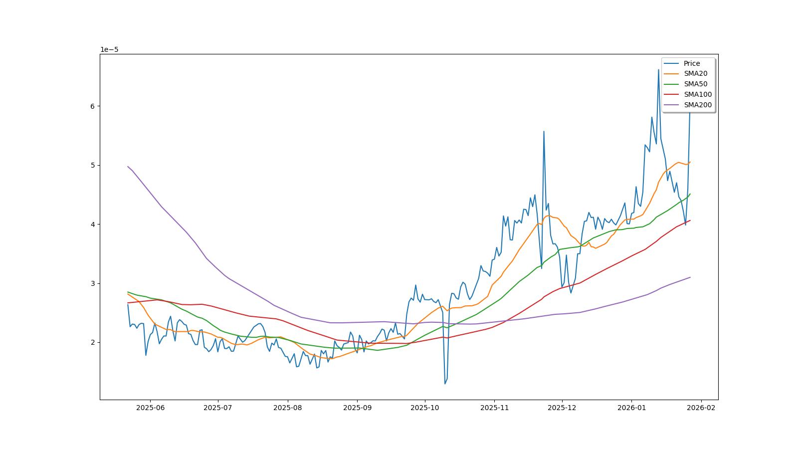 rats (Ordinals) Simple Moving Averages