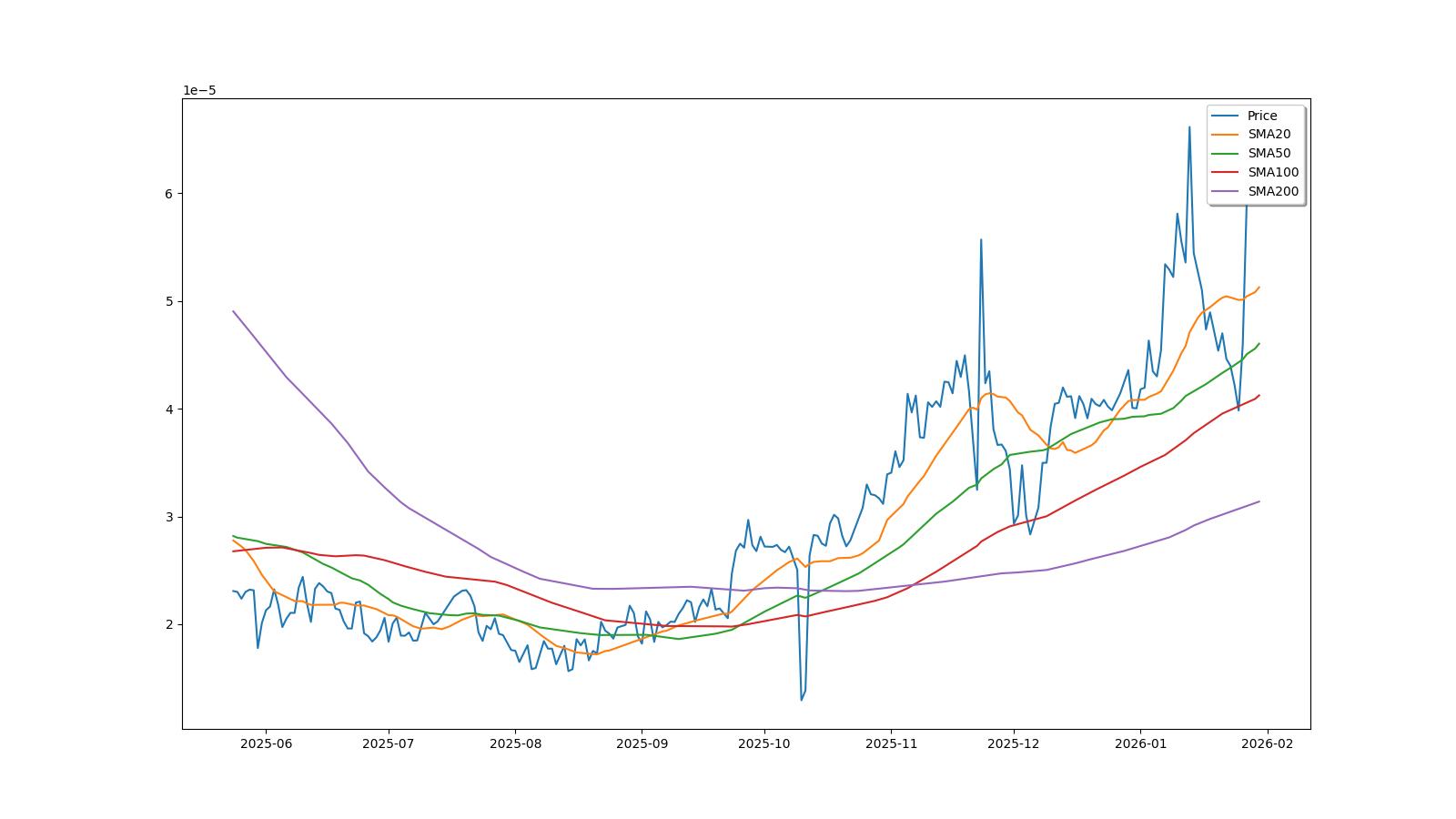 rats (Ordinals) Simple Moving Averages