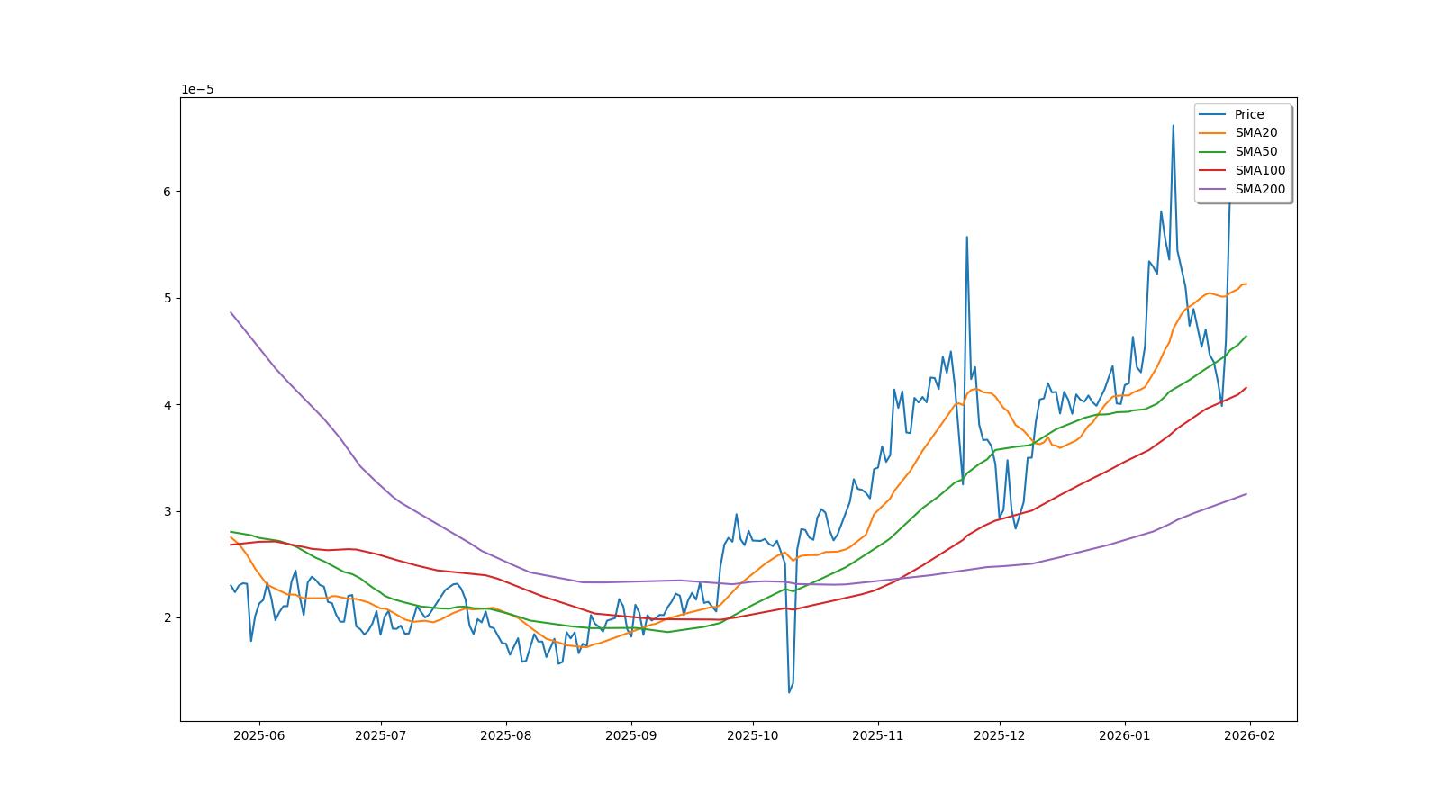 rats (Ordinals) Simple Moving Averages