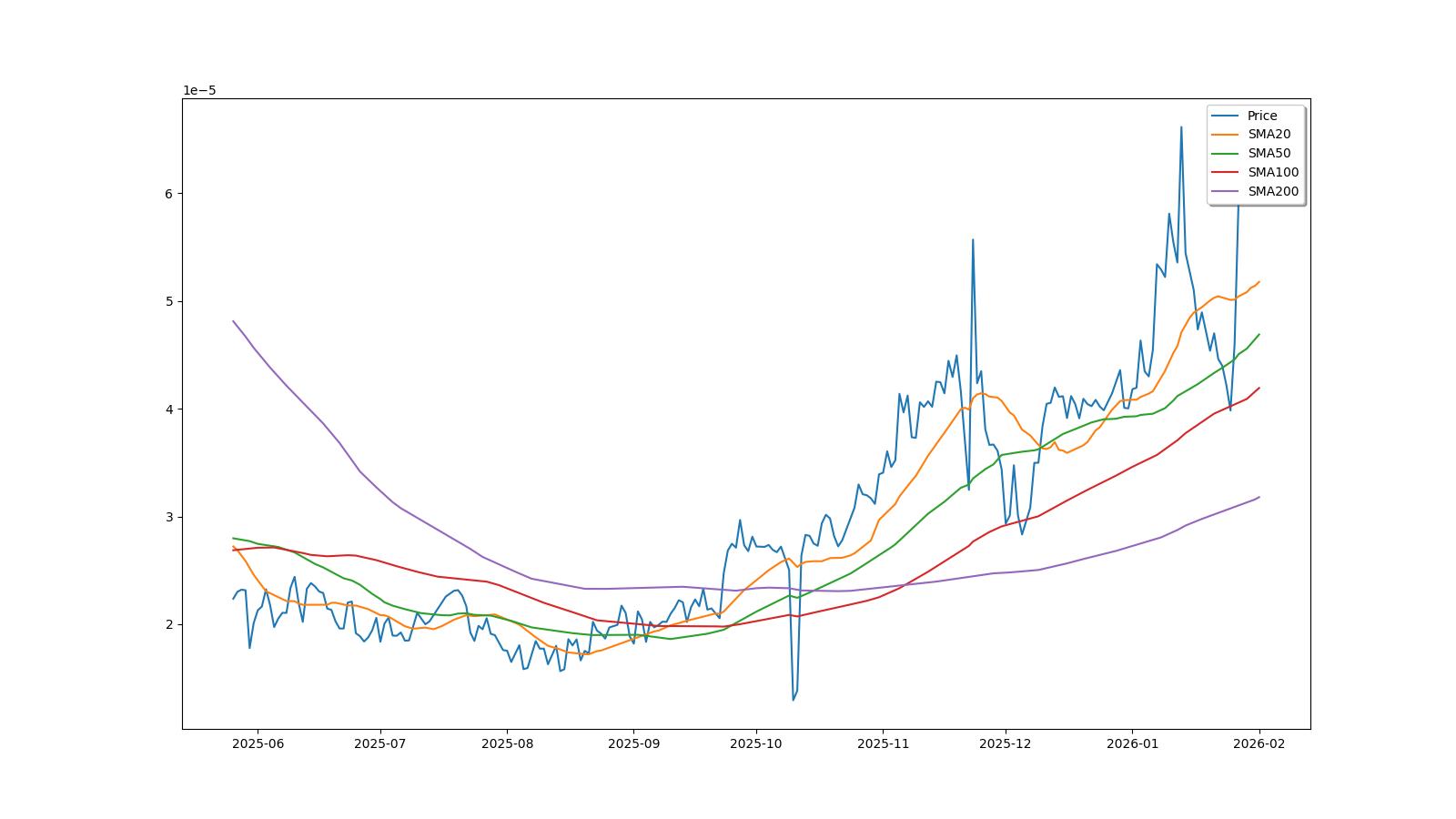 rats (Ordinals) Simple Moving Averages