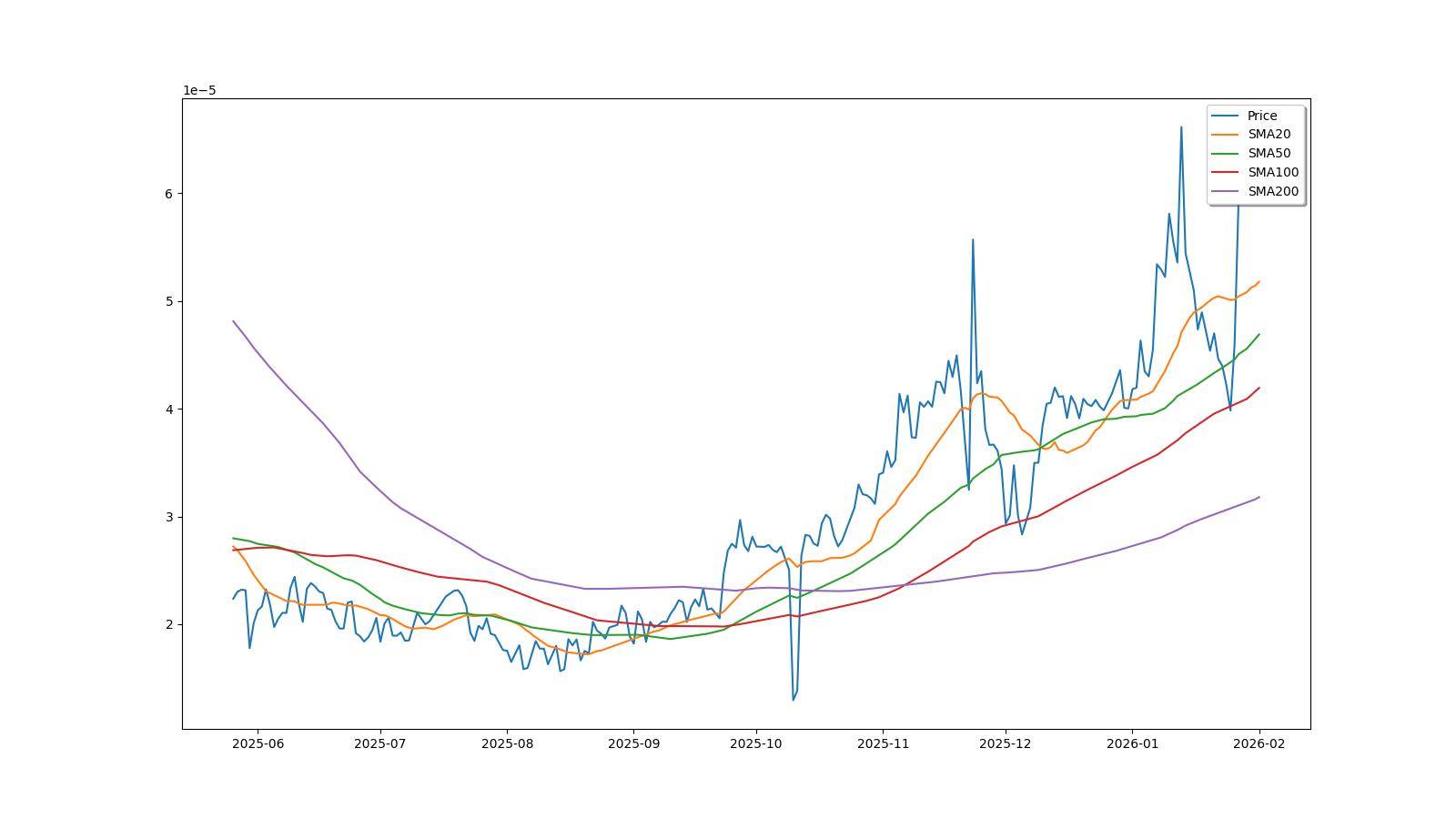rats (Ordinals) Simple Moving Averages