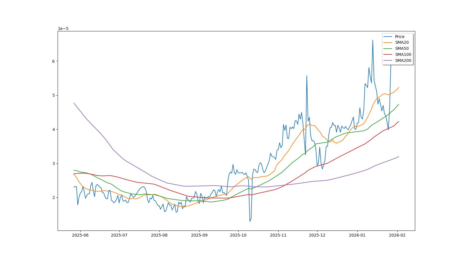 rats (Ordinals) Simple Moving Averages