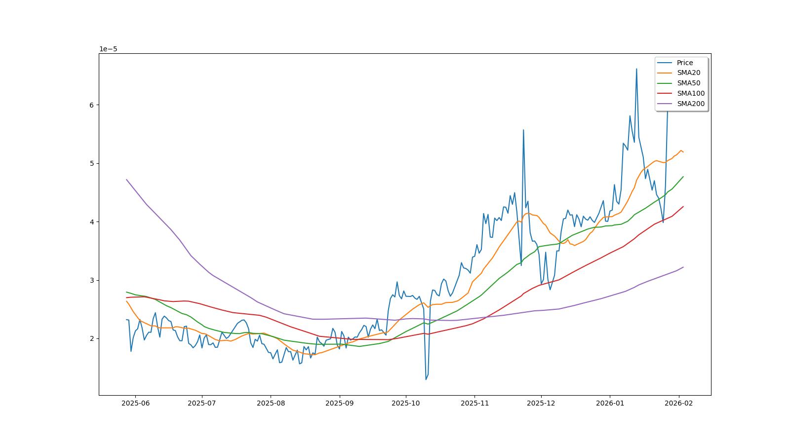 rats (Ordinals) Simple Moving Averages