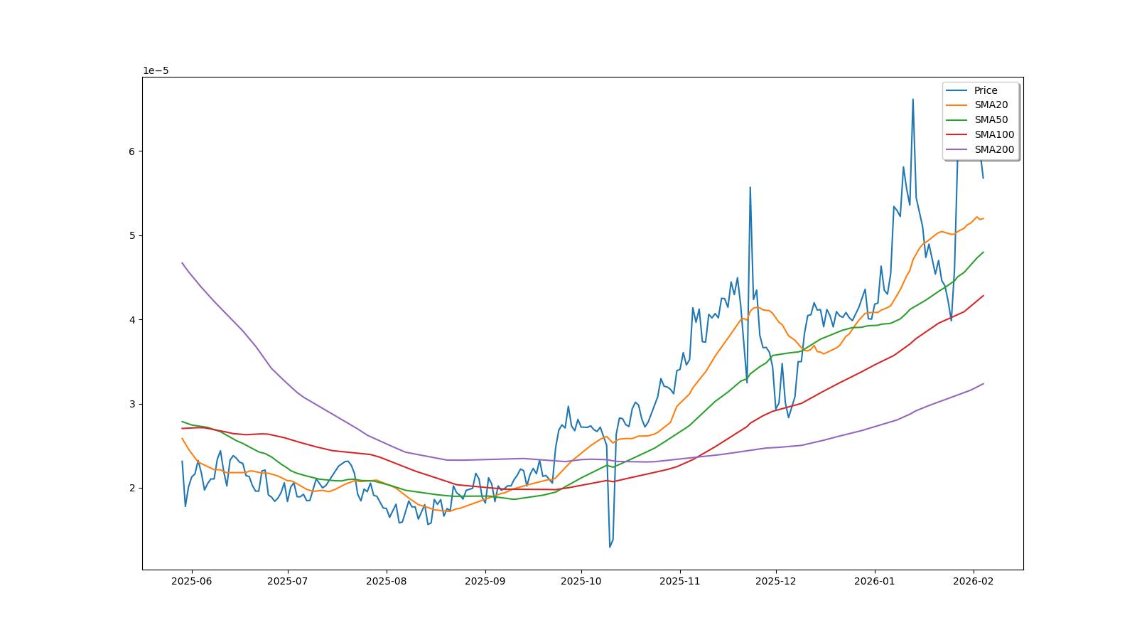 rats (Ordinals) Simple Moving Averages