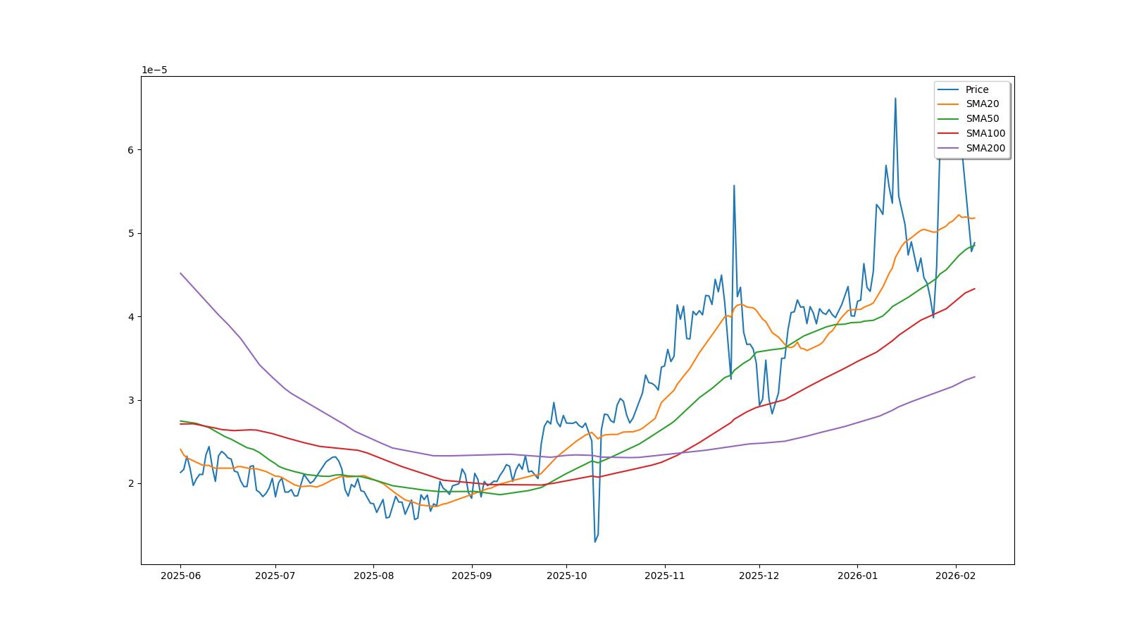 rats (Ordinals) Simple Moving Averages