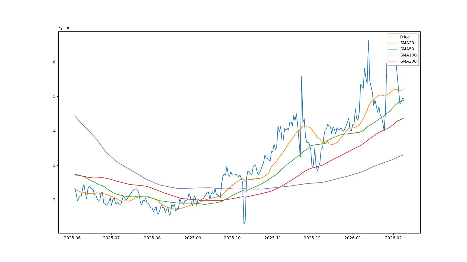 rats (Ordinals) Simple Moving Averages