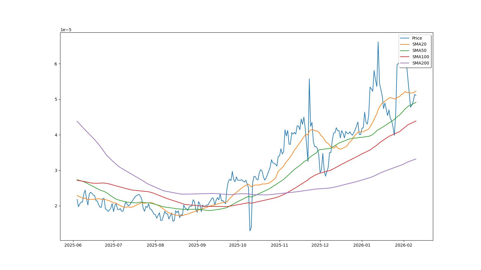 rats (Ordinals) Simple Moving Averages