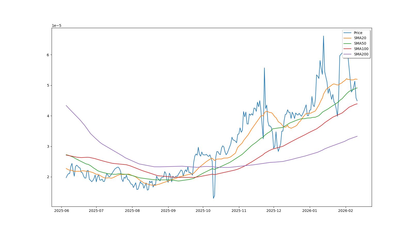 rats (Ordinals) Simple Moving Averages
