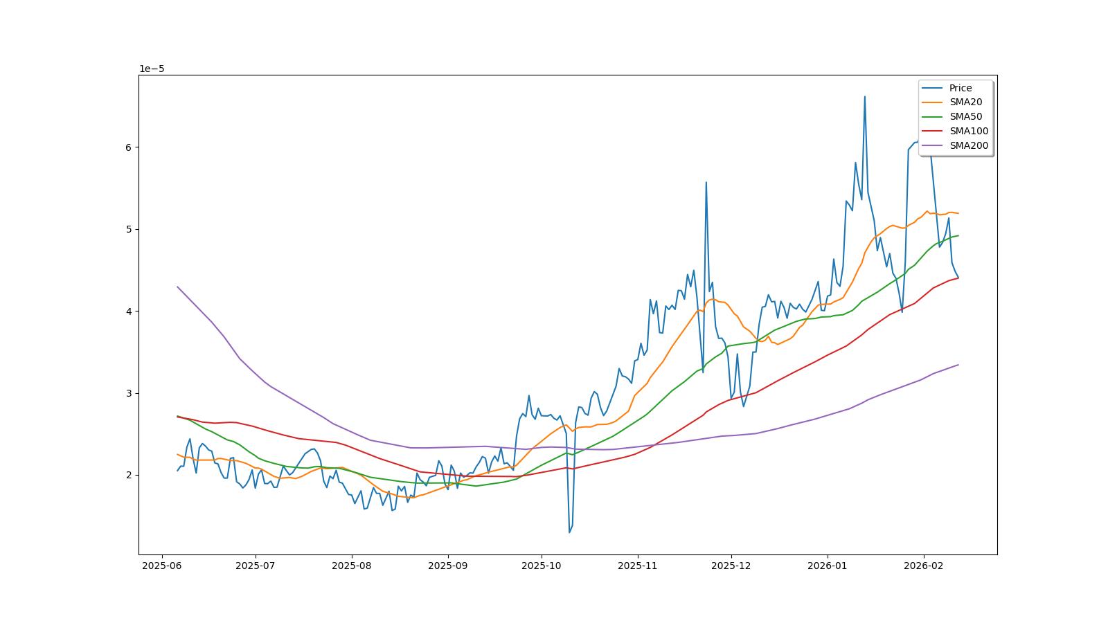 rats (Ordinals) Simple Moving Averages