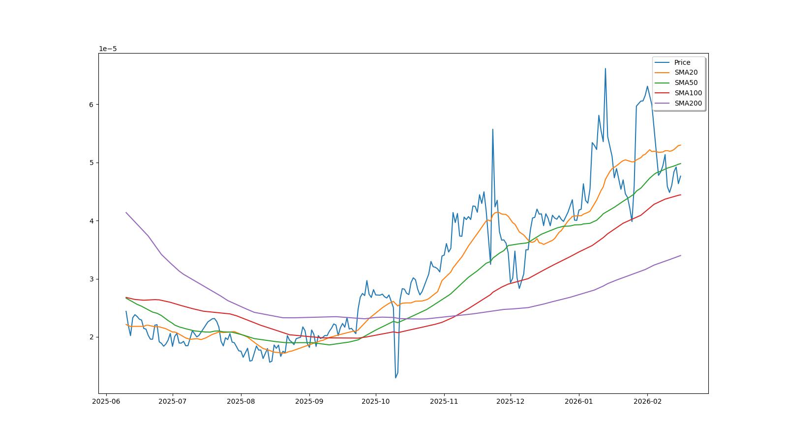rats (Ordinals) Simple Moving Averages