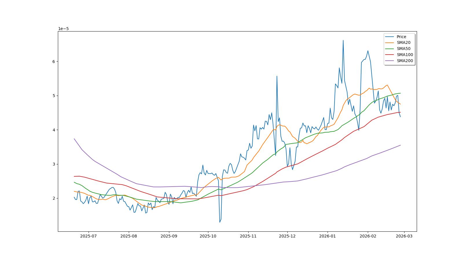 rats (Ordinals) Simple Moving Averages