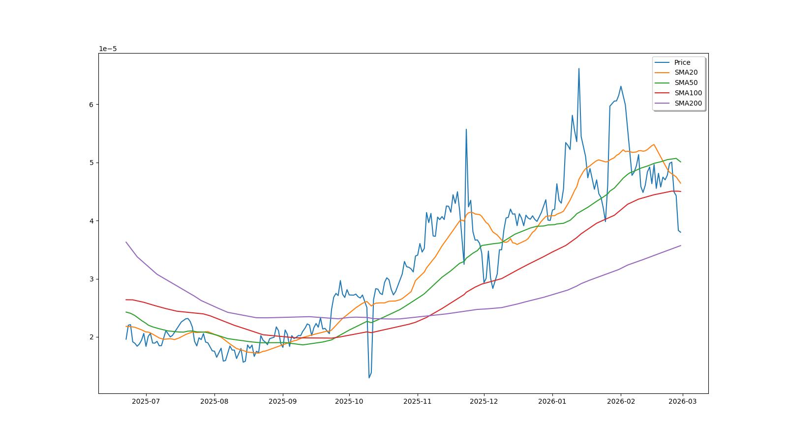 rats (Ordinals) Simple Moving Averages