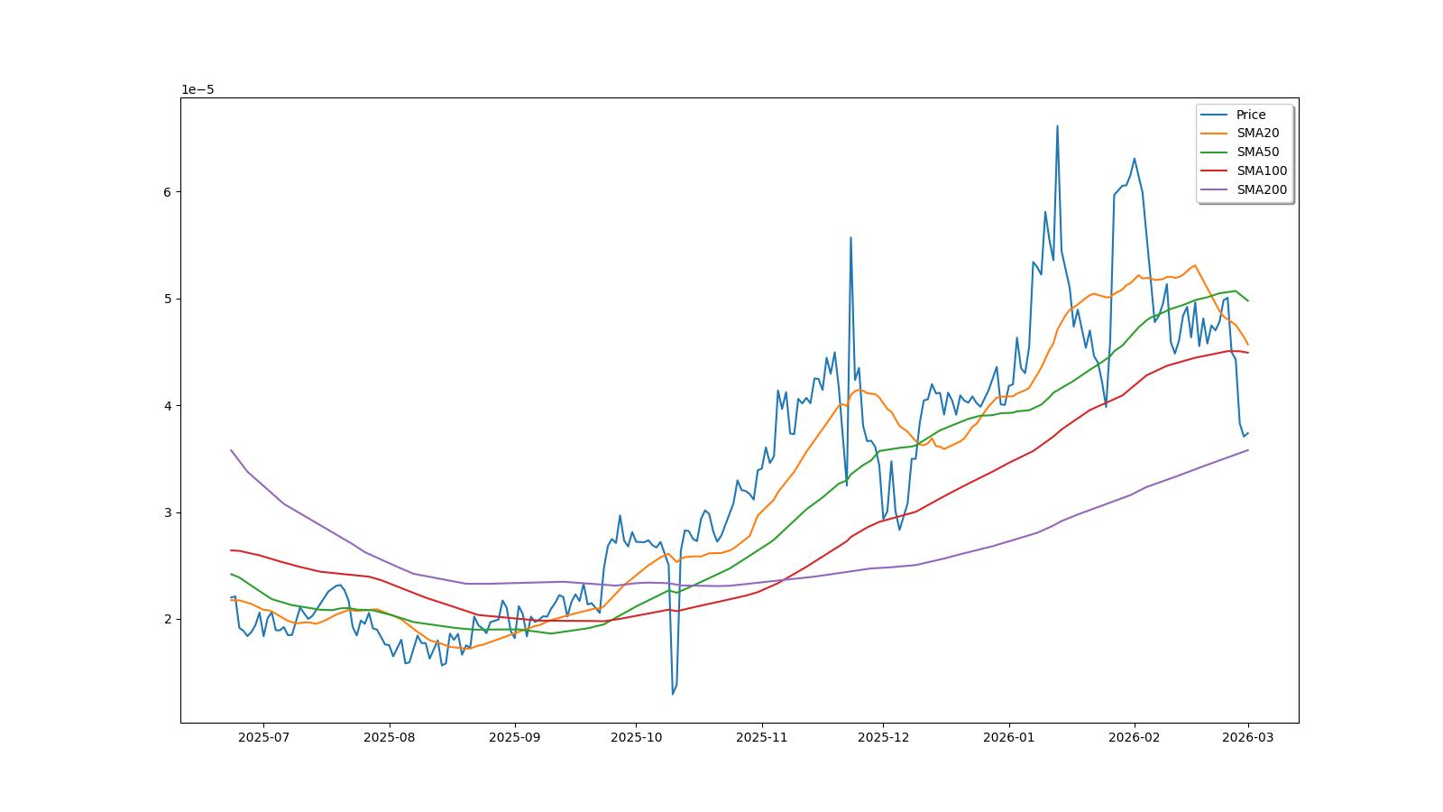 rats (Ordinals) Simple Moving Averages
