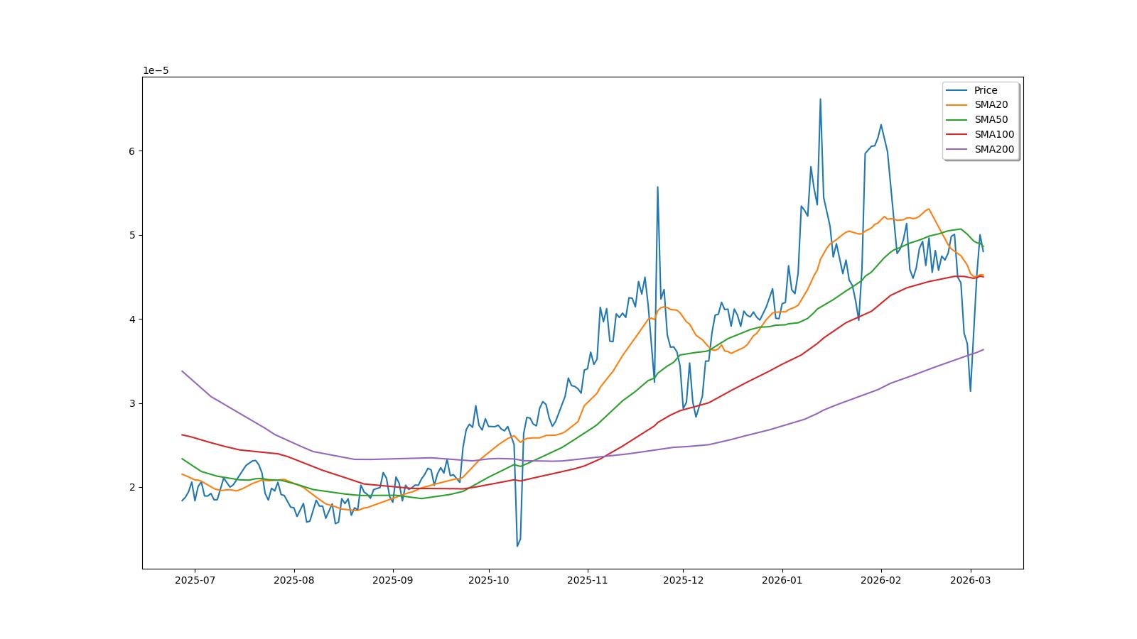 rats (Ordinals) Simple Moving Averages