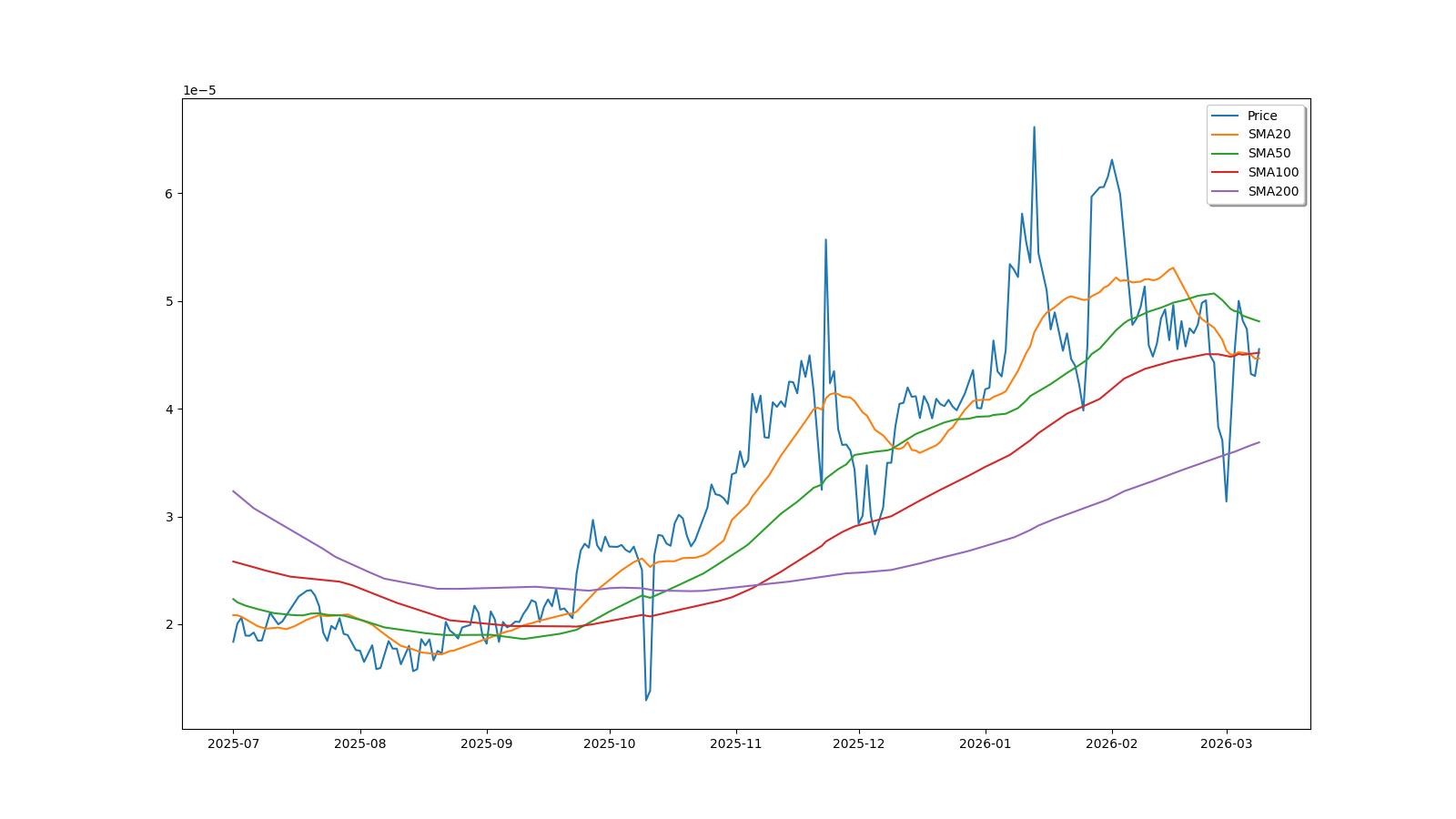 rats (Ordinals) Simple Moving Averages