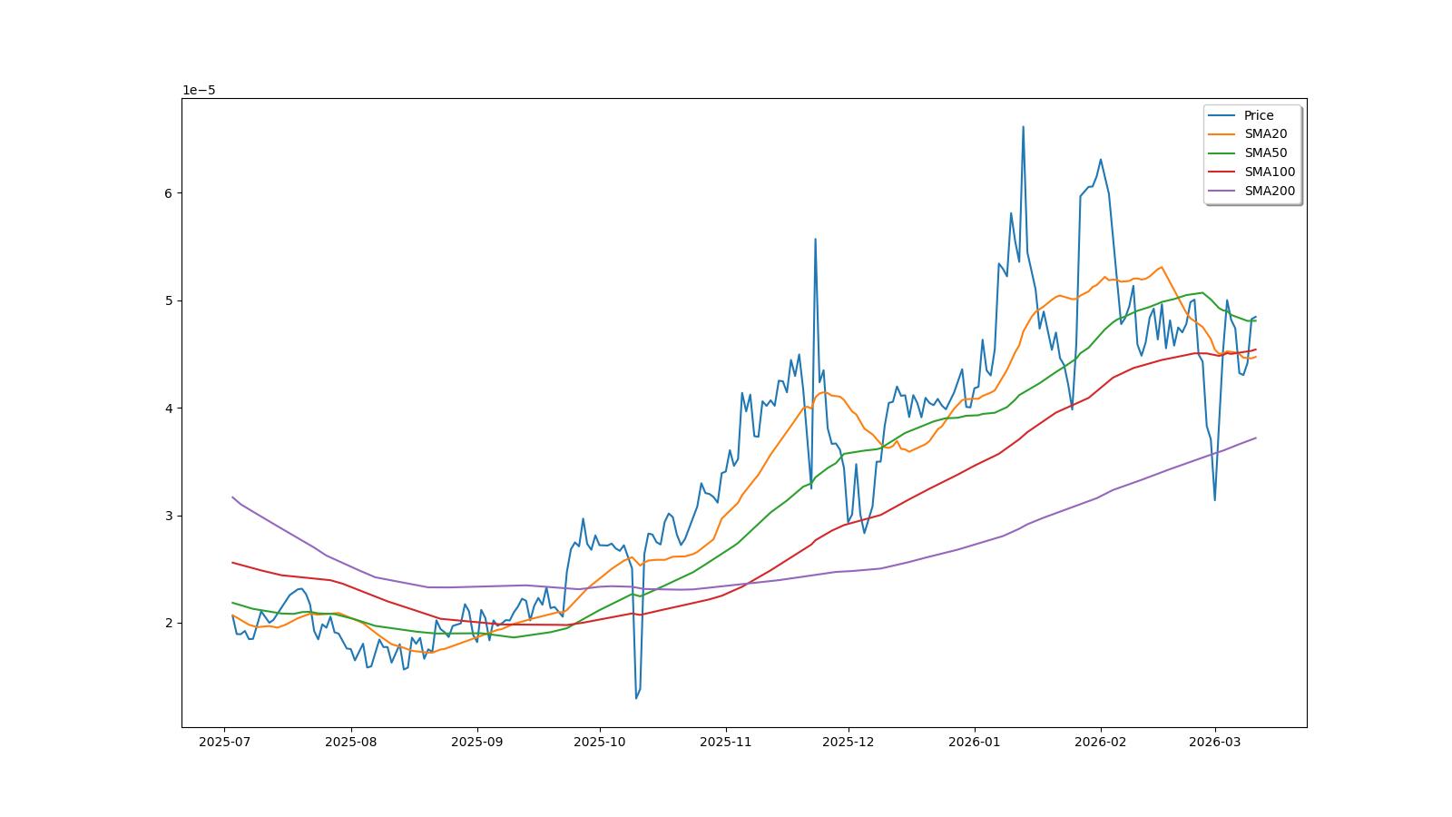 rats (Ordinals) Simple Moving Averages