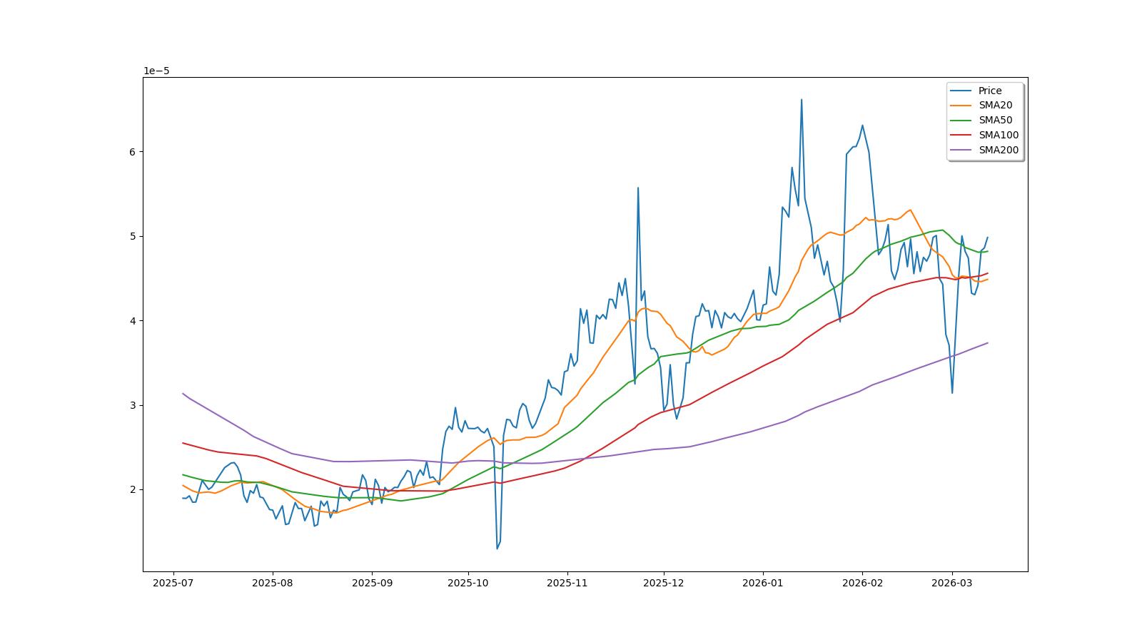 rats (Ordinals) Simple Moving Averages