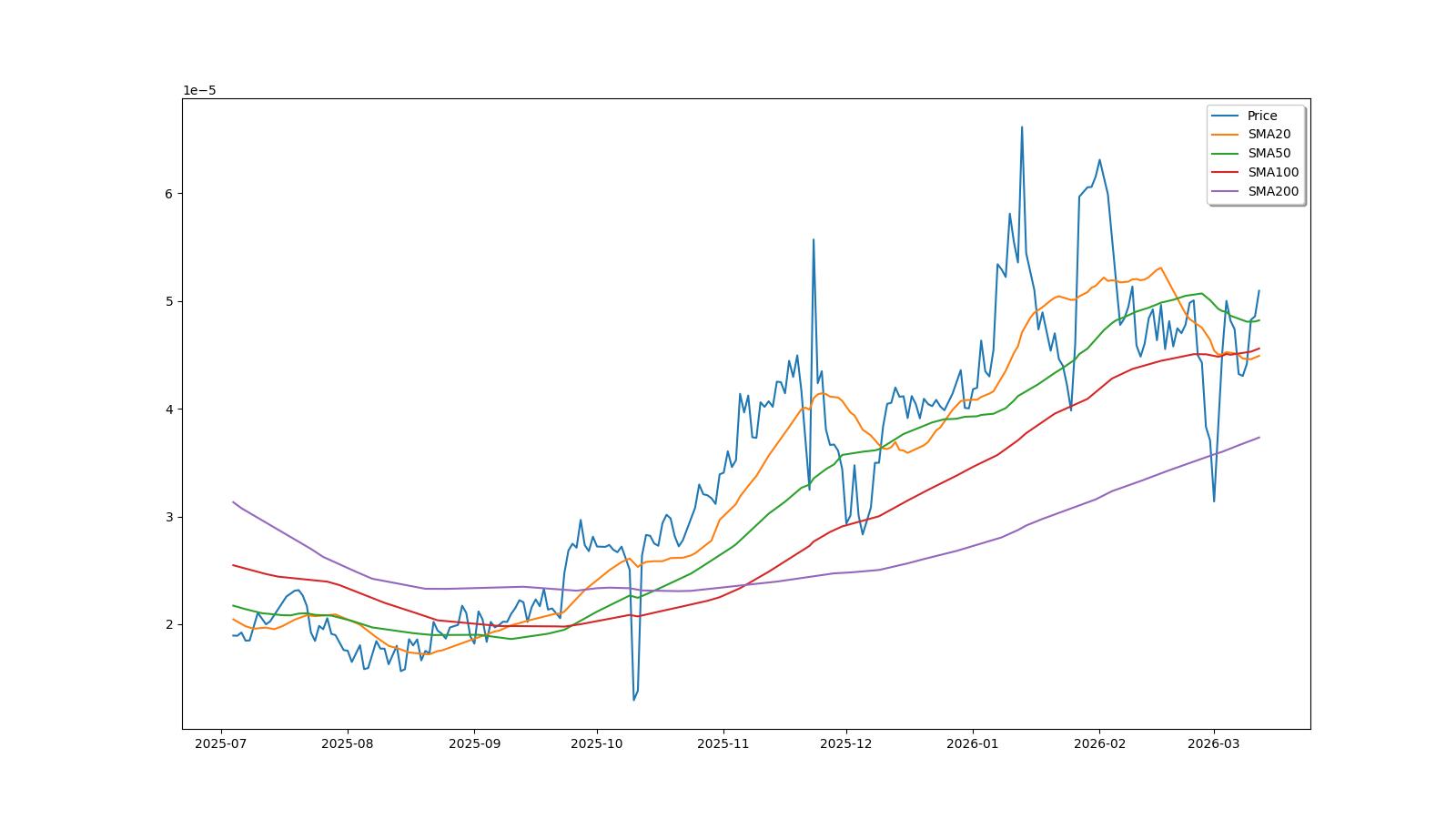 rats (Ordinals) Simple Moving Averages