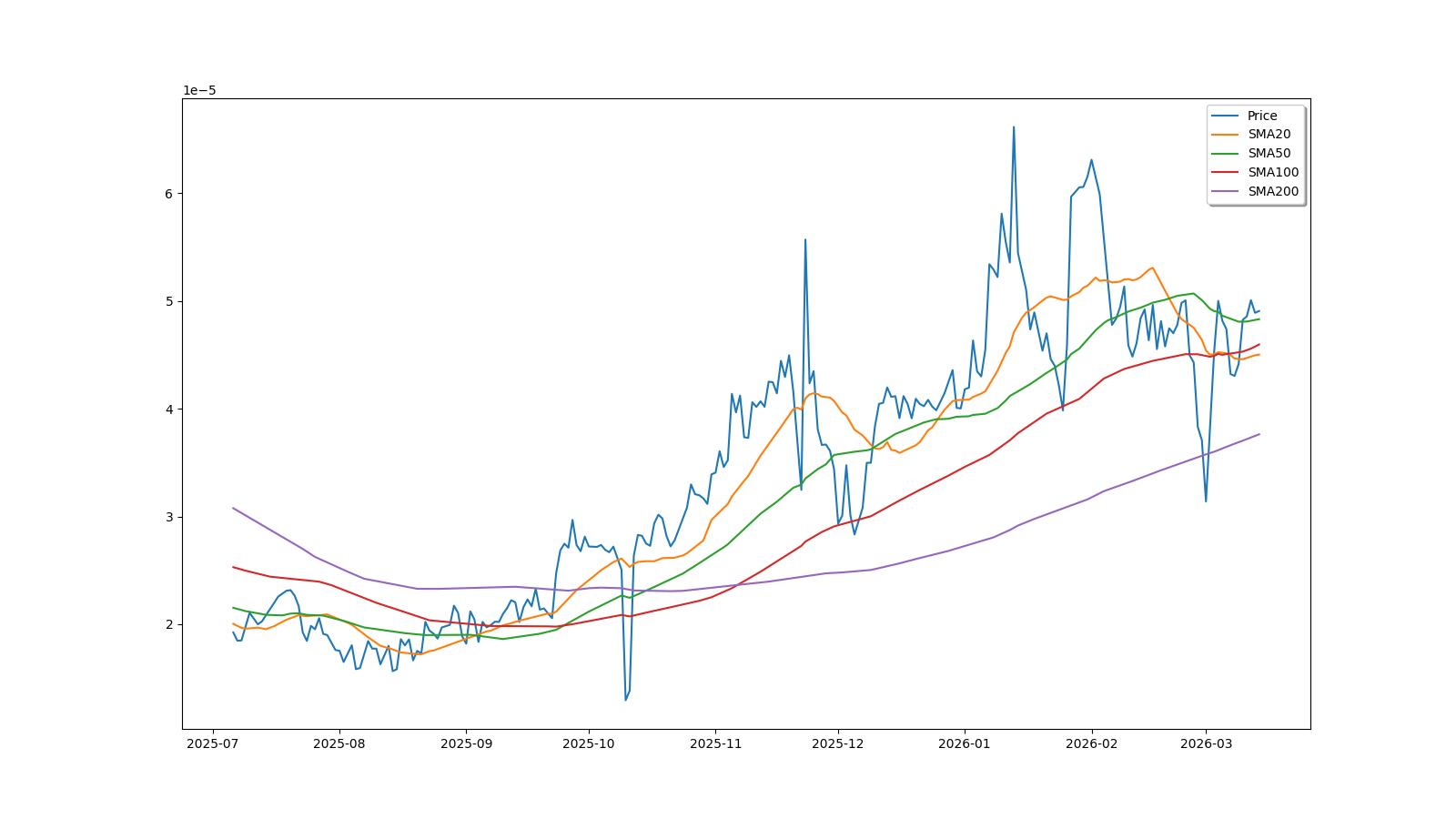 rats (Ordinals) Simple Moving Averages