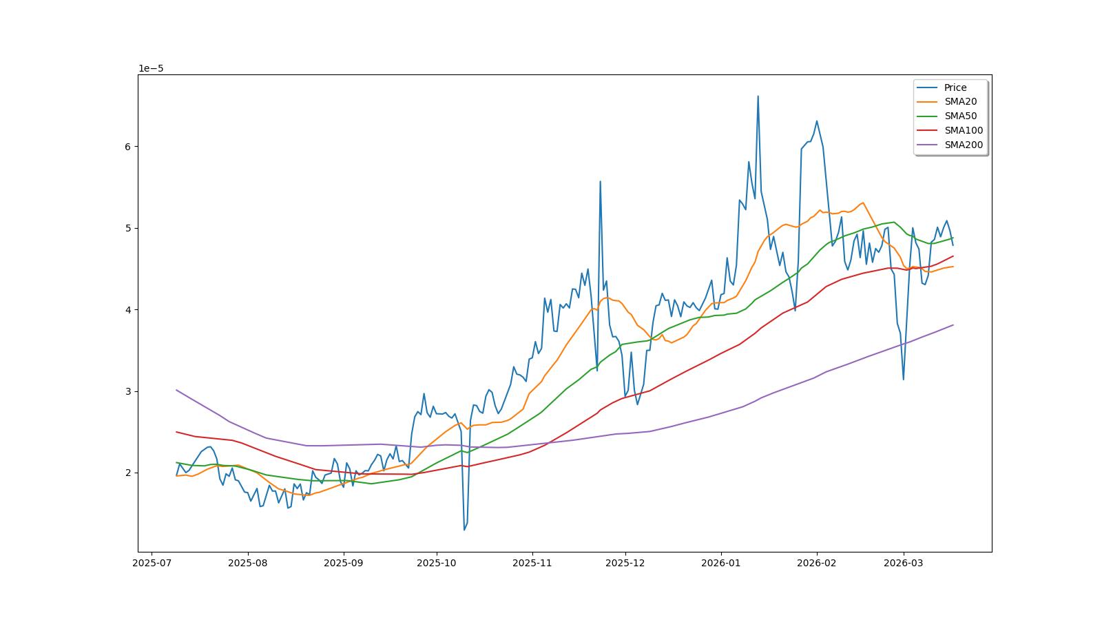 rats (Ordinals) Simple Moving Averages