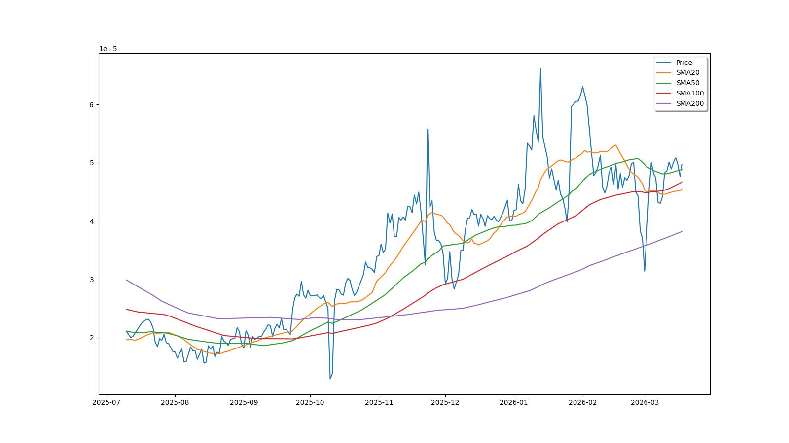 rats (Ordinals) Simple Moving Averages