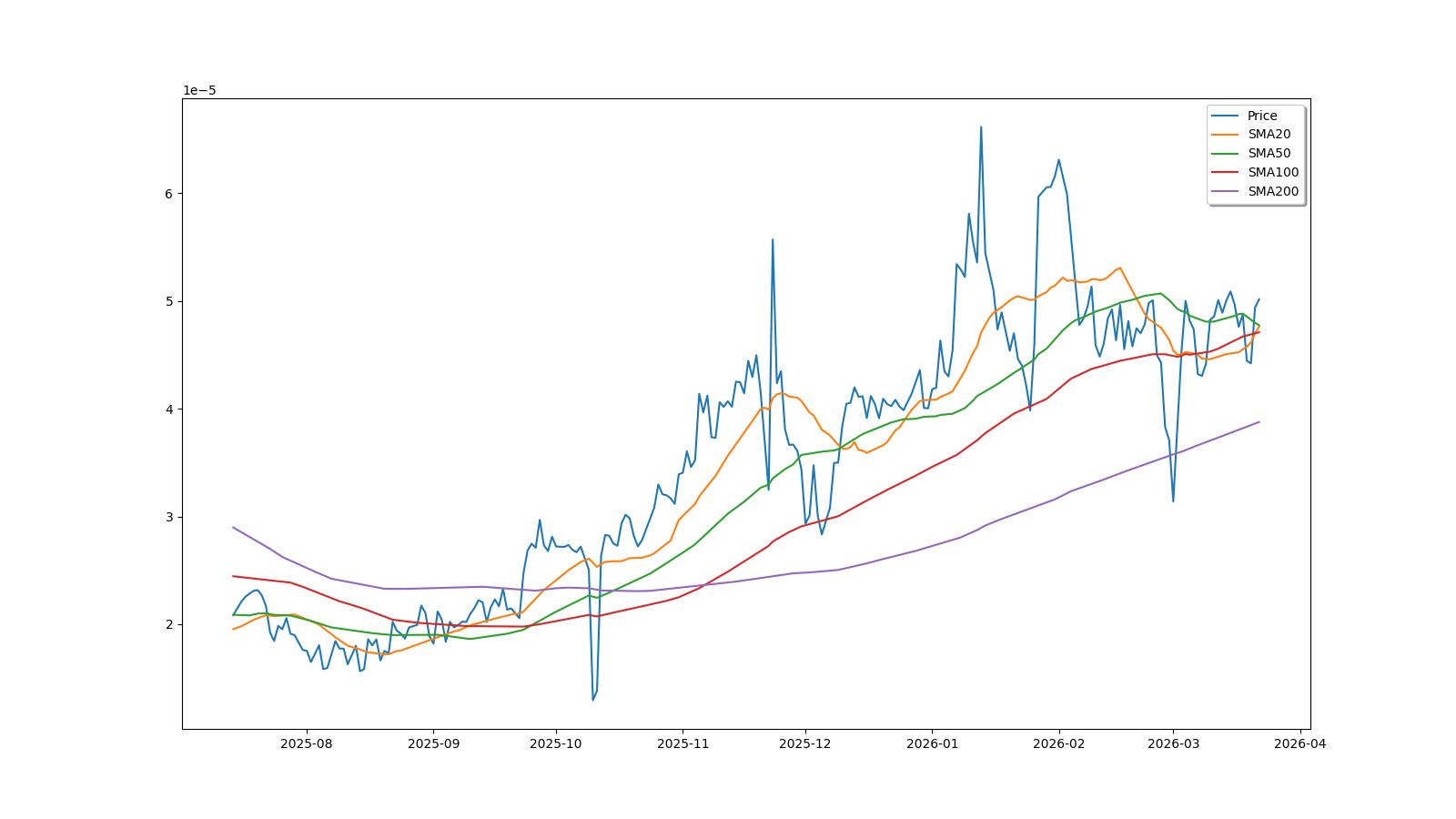 rats (Ordinals) Simple Moving Averages