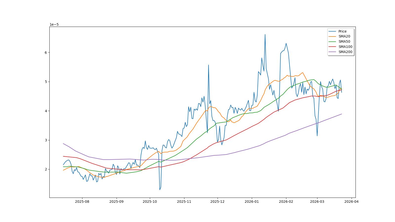 rats (Ordinals) Simple Moving Averages