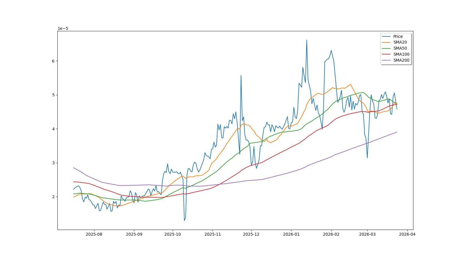 rats (Ordinals) Simple Moving Averages