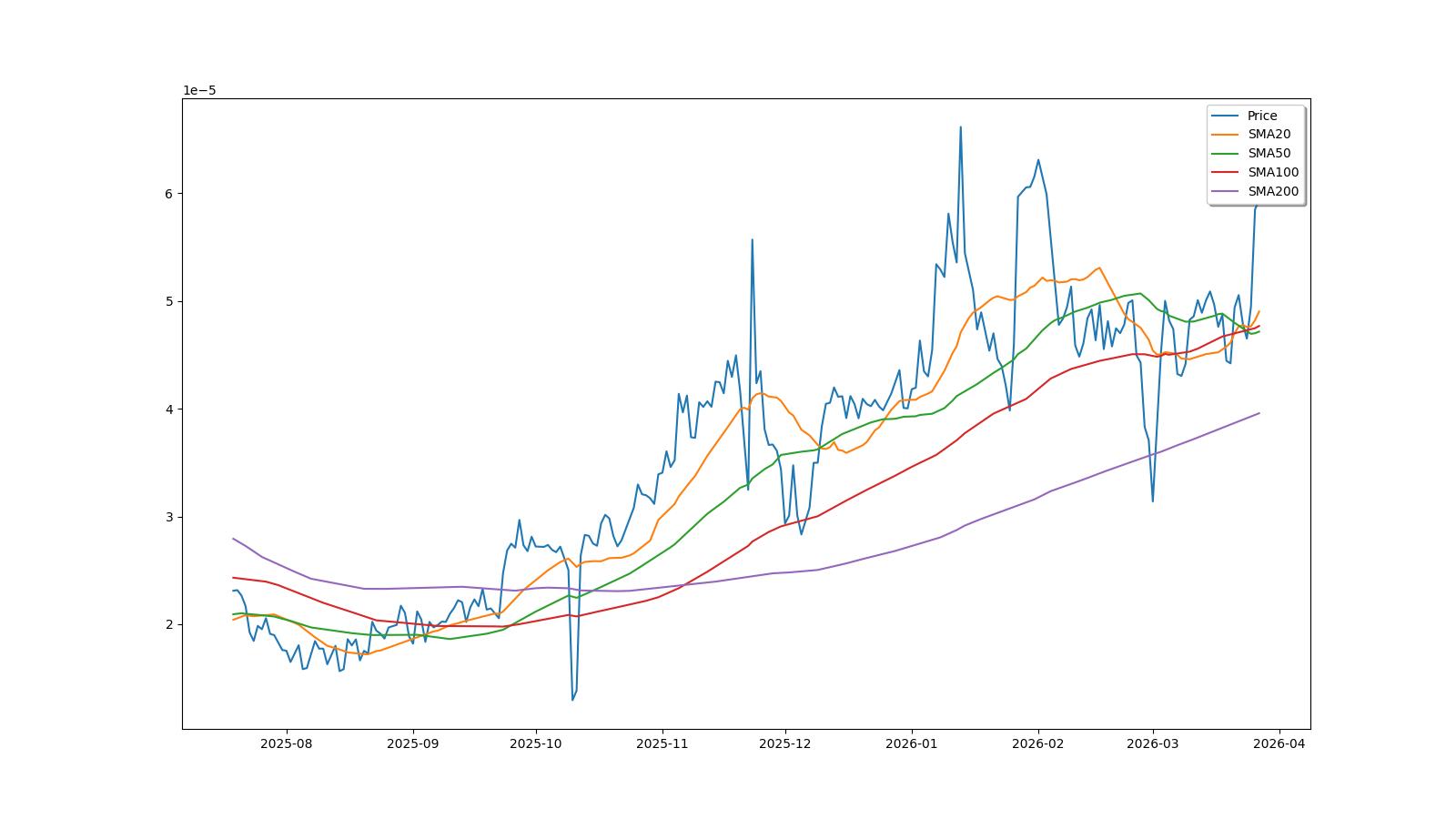 rats (Ordinals) Simple Moving Averages