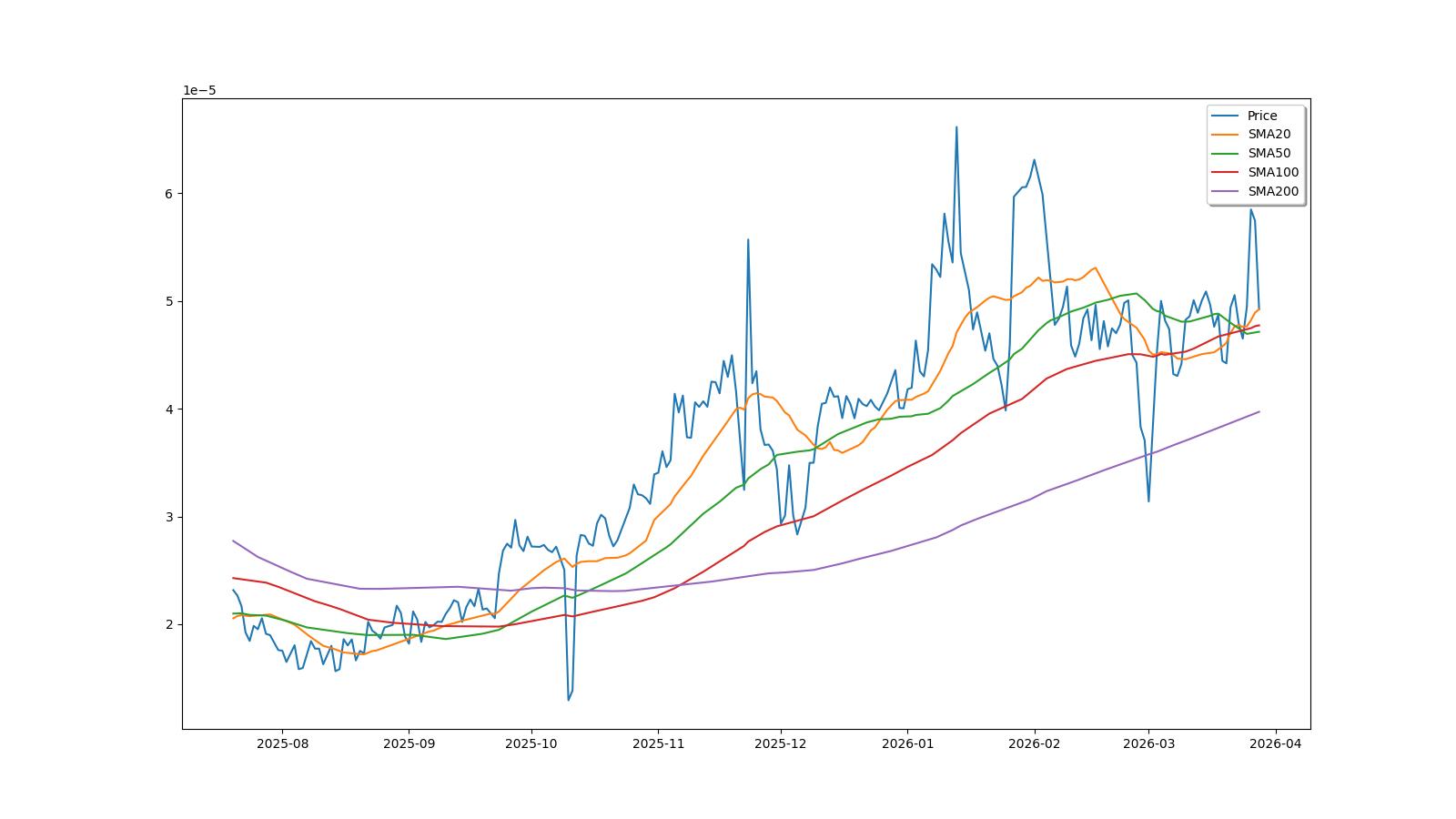 rats (Ordinals) Simple Moving Averages
