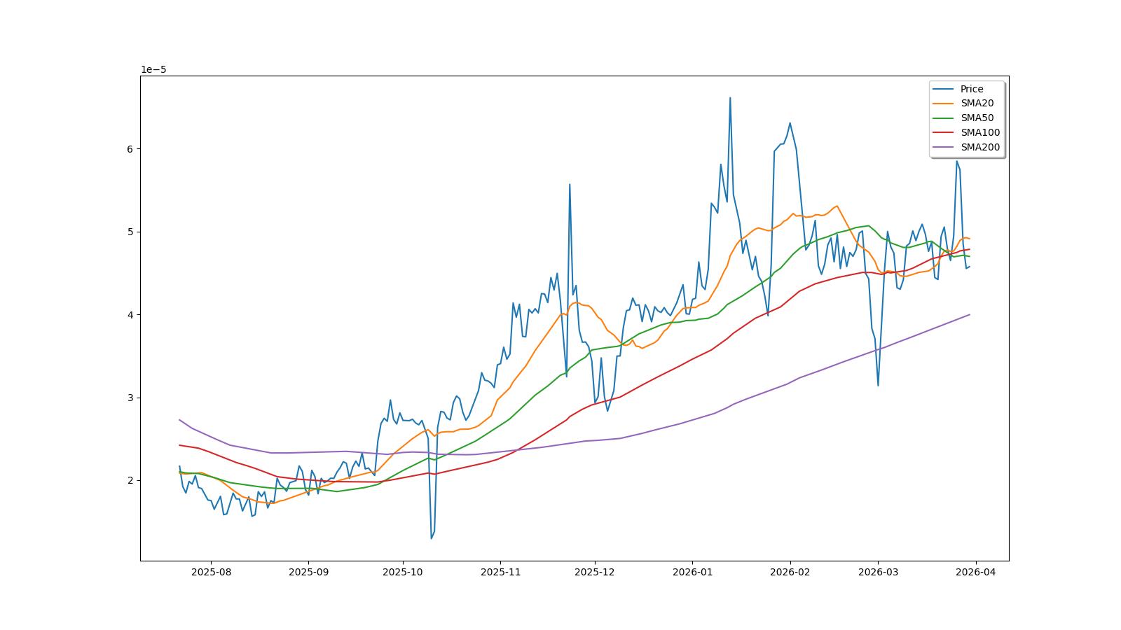rats (Ordinals) Simple Moving Averages